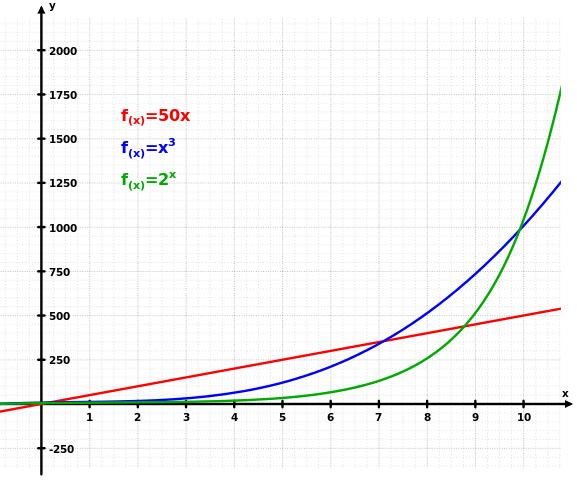 Exponential growth/decay calculator