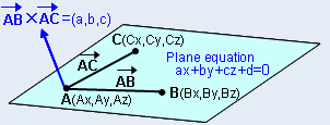Cartesian Equation of a Plane calculator