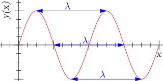 Sound Wavelength Calculator with Sound Wave Frequency and Velocity.