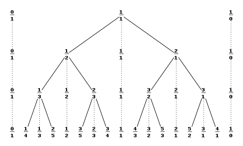 Stern-Brocot Tree Calculator