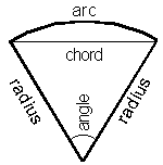 Radius Angle Arc Chord Area of A Sector Calculator